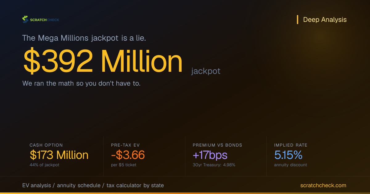 Mega Millions Jackpot Analysis 2026 - Take-Home After Taxes, EV ...